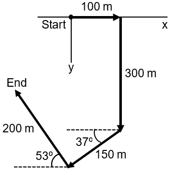 A person going for a walk follows the path shown in Figure. The total ...