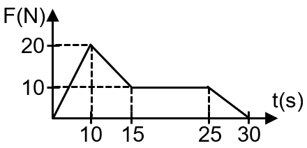 In figure shown, the graph shows the variation of a uni-directional ...