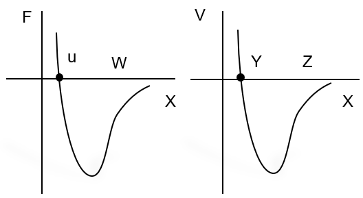 Two atoms interact with each other according to the following force F ...