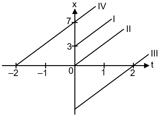 On the graph describing a uniform motion in a straight line, we can ...