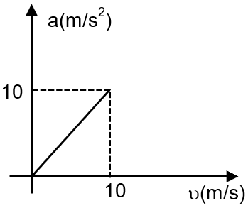 Velocity (v) versus displacement (S) graph of a particle moving in a straight line is shown in ...