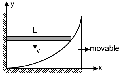 Consider a wedge rod system in which rod of length L is moving ...