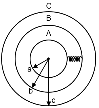 Three concentric conducting spherical shells A, B and C are placed as shown in the figure. The ...