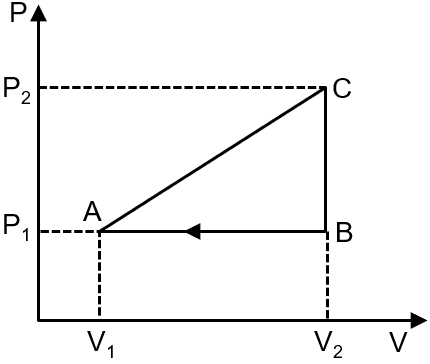 An ideal gas with constant heat capacity CV = \frac{3}{2}nR is made to ...