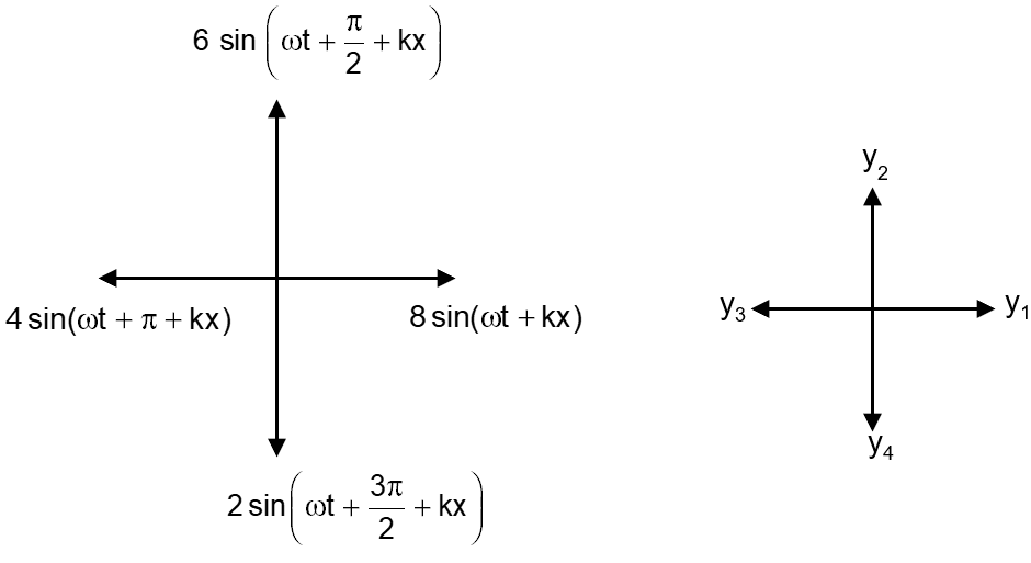 Five waveforms moving with equal speeds on the x-axis y1 = 8 sin (ωt ...