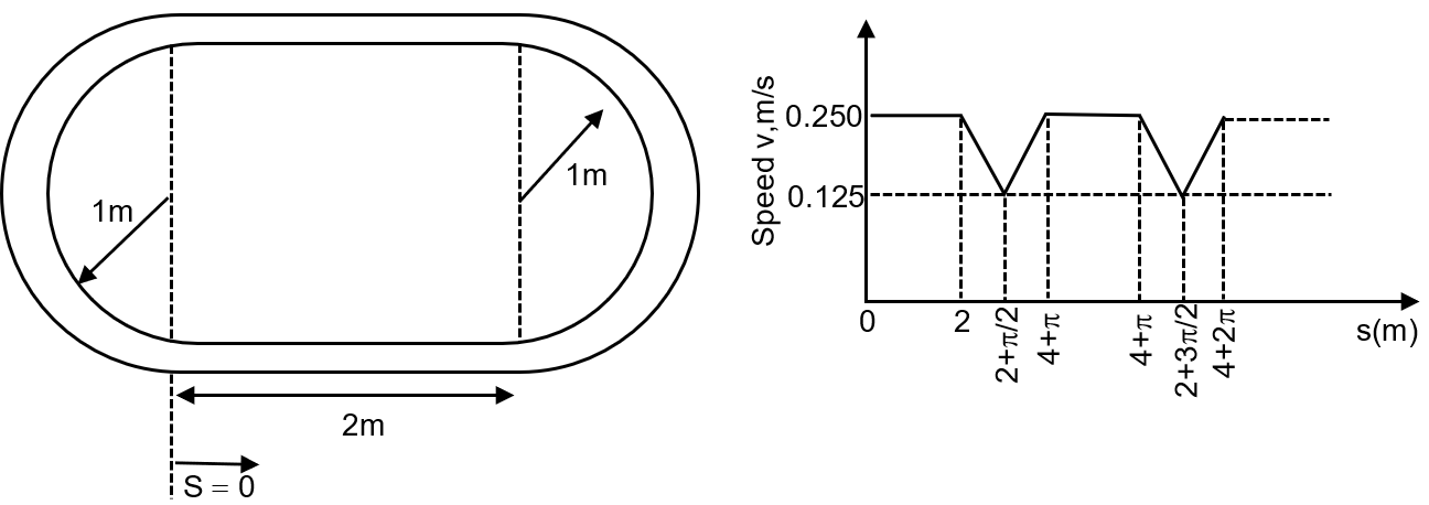 A toy car is moving anticlockwise on a closed track whose curved ...