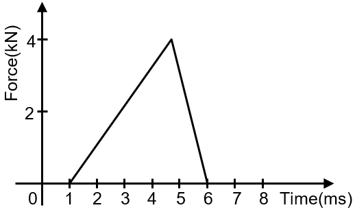 A point-like object of mass 2.0 kg moves along the x-axis with a ...