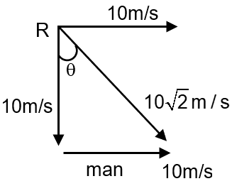 Raindrops are falling with a velocity 10 \sqrt{2} m/s making an angle ...