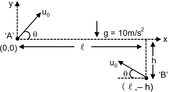 Two particles 'A' and 'B' are projected in the vertical plane with same initial speed u0 from ...