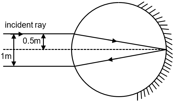 A transparent cylinder of radius 1m has a mirrored surface on its right ...