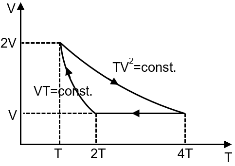 Figure shows the VT diagram for helium gas in a cyclic process. Find ...