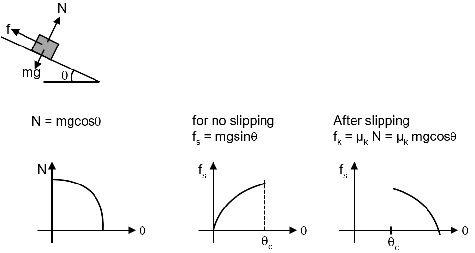 Given Graph Is A Plot Of Magnitude Of Normal Limiting Friction Kinetic Friction And Static