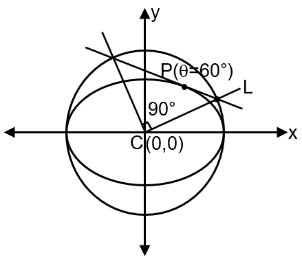 The tangent at a point whose eccentric angle 60° on the ellipse \frac{x ...