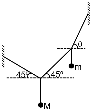 Two masses m and M are attached to strings as shown in the figure. In equilibrium tan θ is
