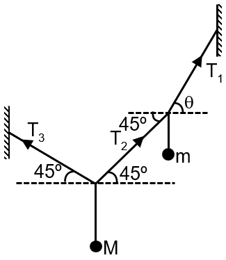 Two masses m and M are attached to strings as shown in the figure. In equilibrium tan θ is