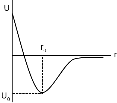Figure is a graph of potential energy versus separation of molecules ...