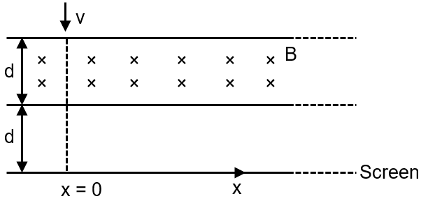 A non relativistic positive charge particle of charge q and mass m is ...