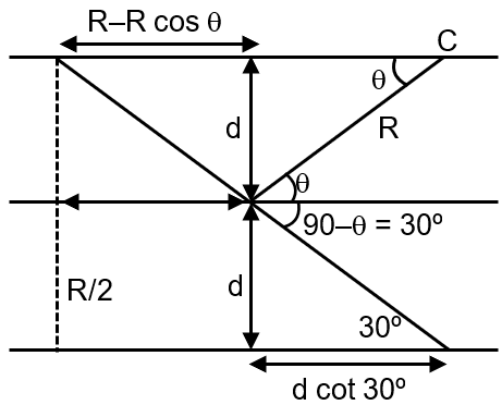 A non relativistic positive charge particle of charge q and mass m is ...