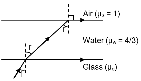 A ray of light is incident at the glass-water interface at an angle i ...