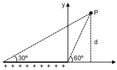 A uniformly charged finite rod is placed along x-axis, as shown. At ...