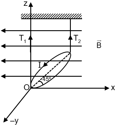A current carrying circular coil of single turn of mass m is hanging by ...
