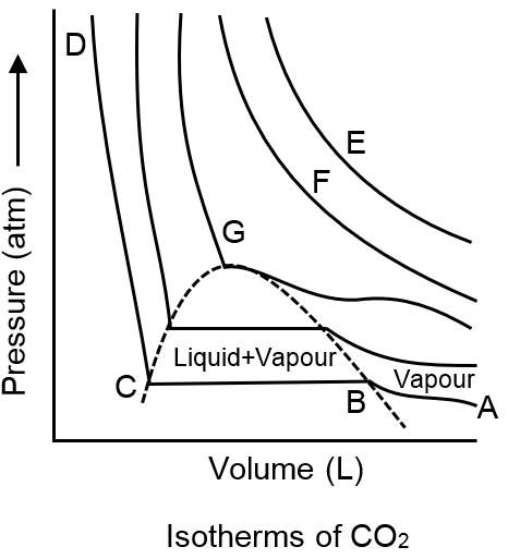 In the Figure, isotherms of CO2 at several temperatures near the ...