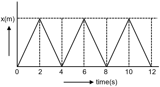 The figure shows the position time (x – t) graph of one dimensional ...