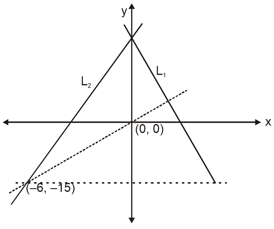 The positive integral value(s) of 'p' for which the origin lies inside ...