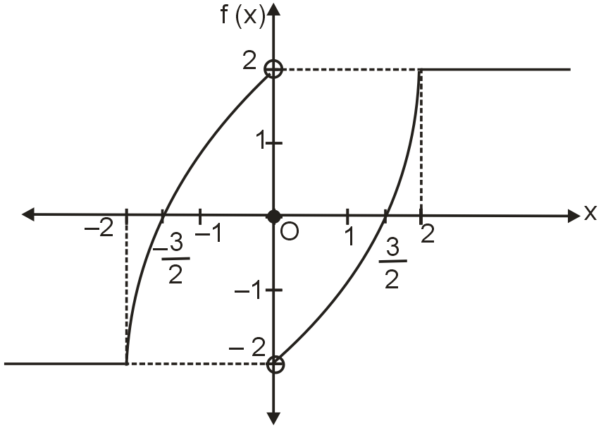 The graph of a function y = f(x) is shown in the figure. One more function y = g(x) is defined ...