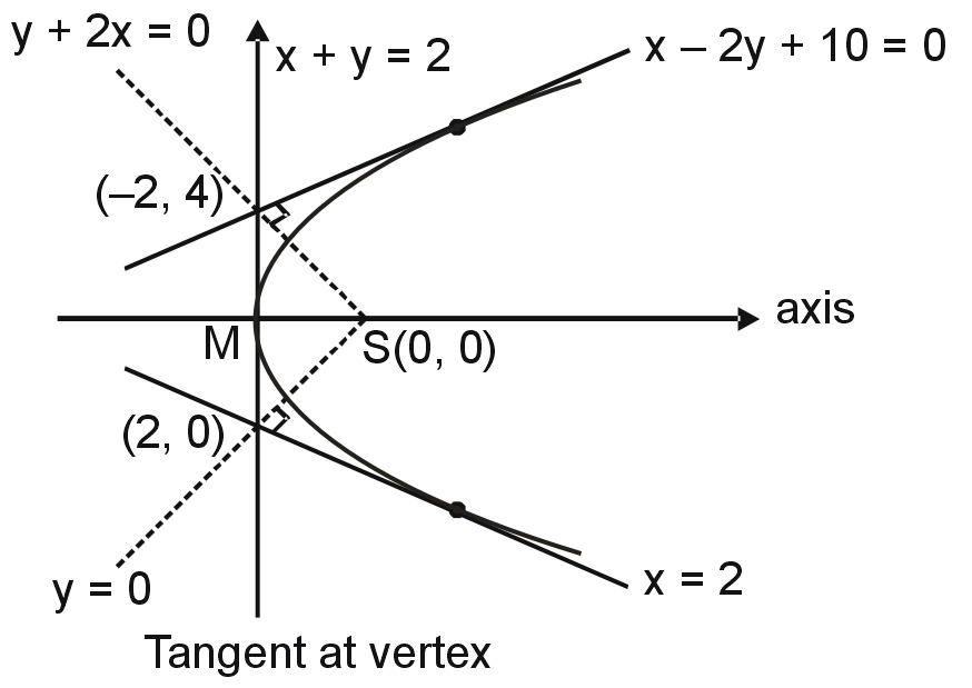 Two tangents x – 2y + 10 = 0 and x = 2 of parabola intersect the ...