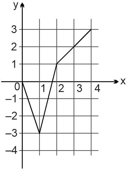 Given Is A Partial Graph Of An Even Periodic Function F Whose Period Is 3619