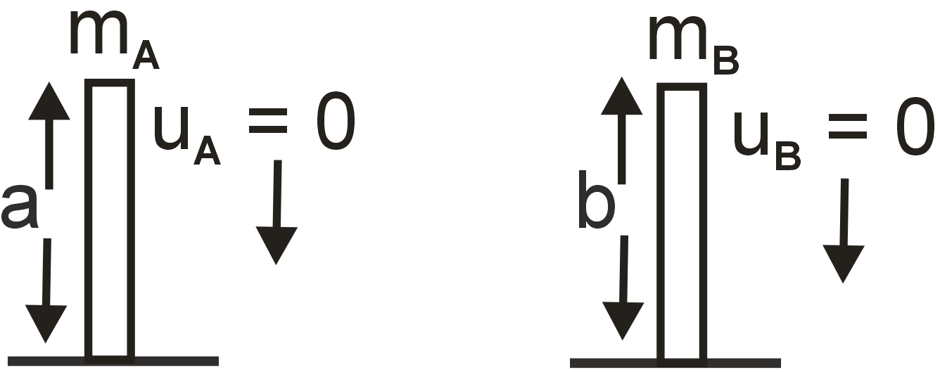 Two bodies of different masses ma and mb are dropped from two different heights a and b. The ...