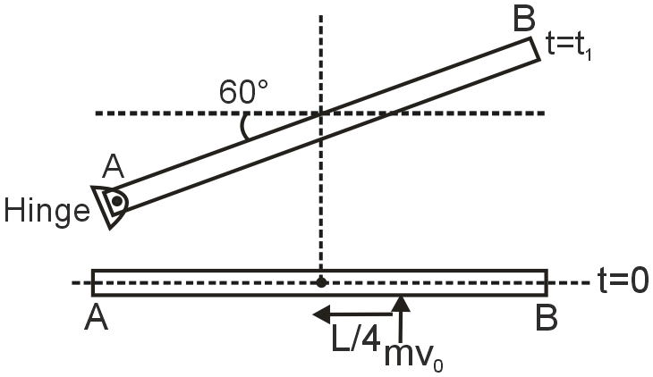 A uniform rod AB of mass m is kept on horizontal smooth table. The rod is given an impulse mv0 ...