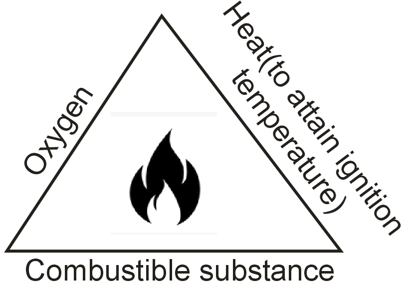 Fire triangle is representes as shown in the figure: Eliminating one or ...