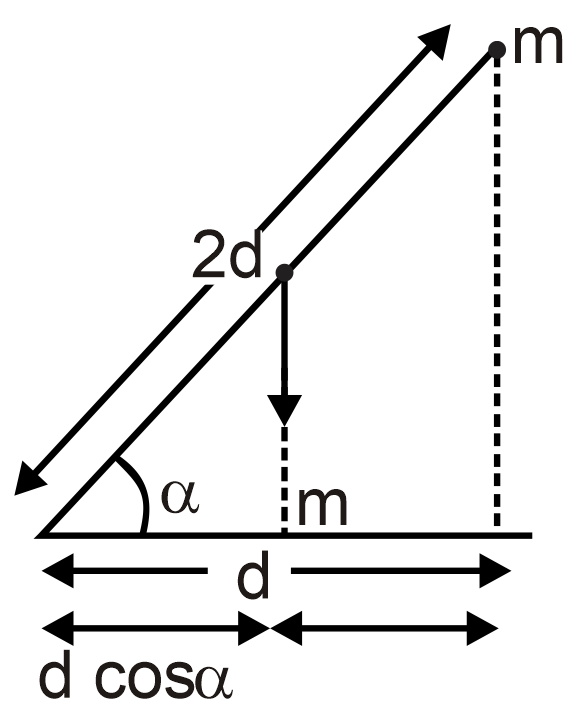 A uniform iron ribbon of mass 3m and length 3d is bent at B as shown ...