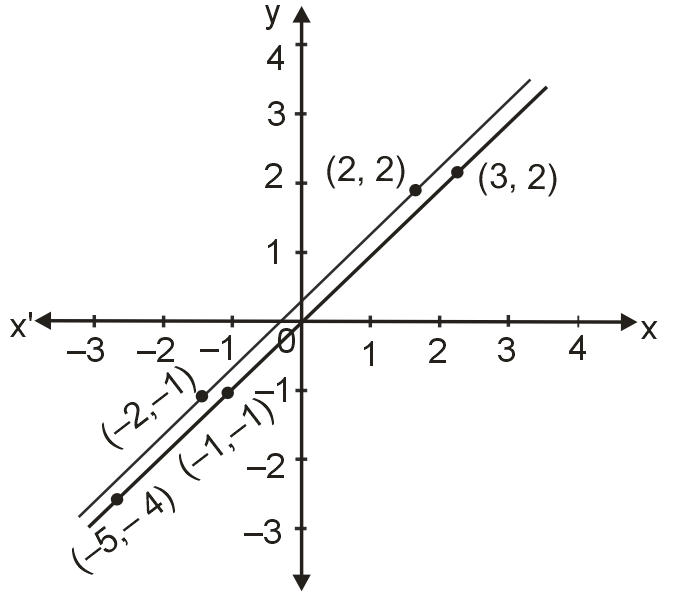 The equations representing the given graph is