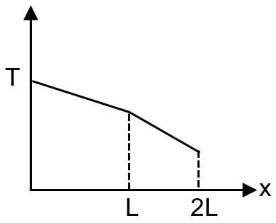 Two rods of same length and cross-sectional area are joined in series ...