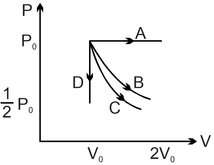 The PV diagram shows four different possible reversible processes performed on a monoatomic ...