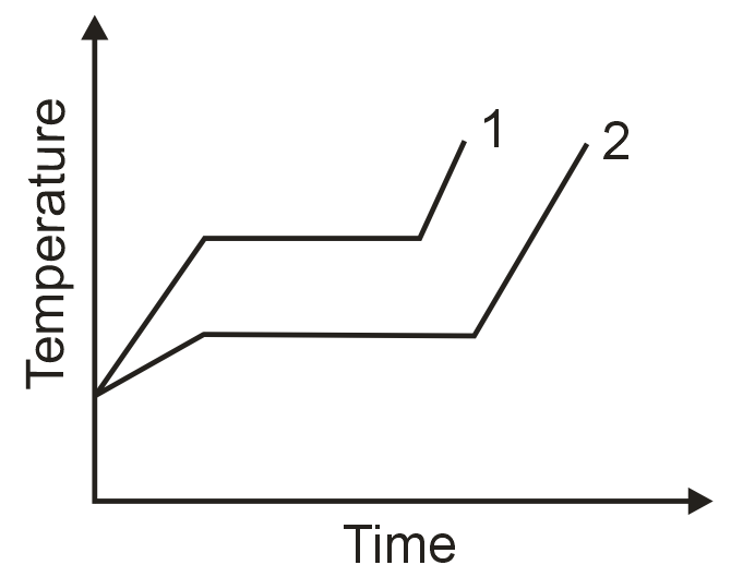Two solid objects of the same mass are supplied with heat at the same rate \DeltaQ/\Deltat. The ...