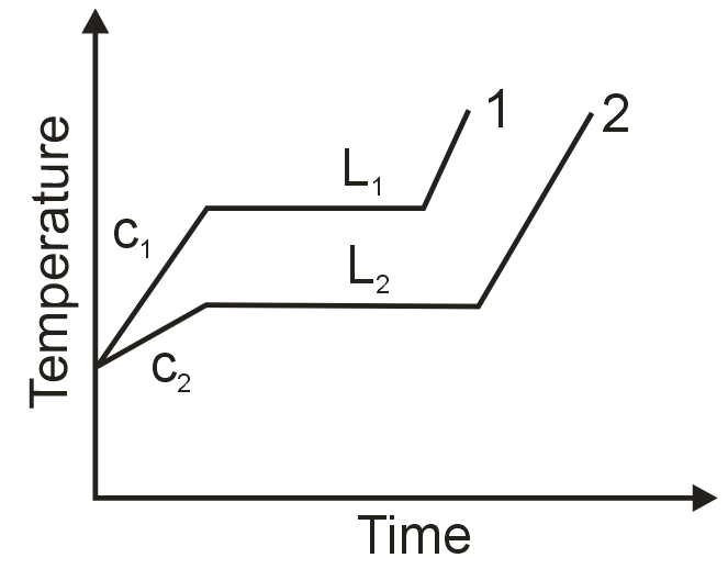 Two Solid Objects Of The Same Mass Are Supplied With Heat At The Same Rate Deltaq Deltat The