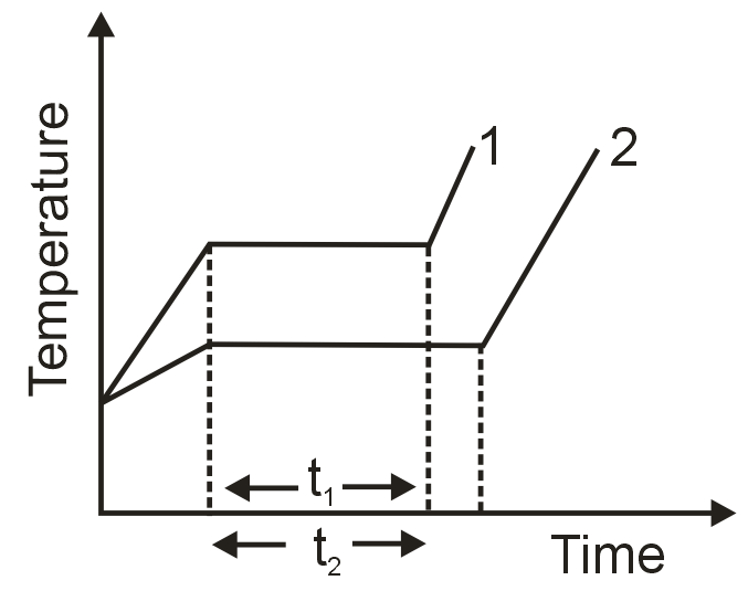 Two Solid Objects Of The Same Mass Are Supplied With Heat At The Same Rate Deltaq Deltat The
