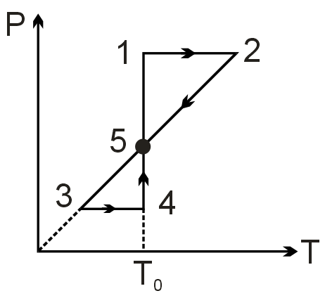 Consider PT graph of cyclic process shown in the figure. Maximum ...