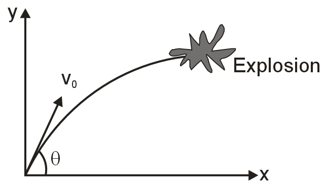A projectile is projected in x - y plane with velocity v0. At top most ...