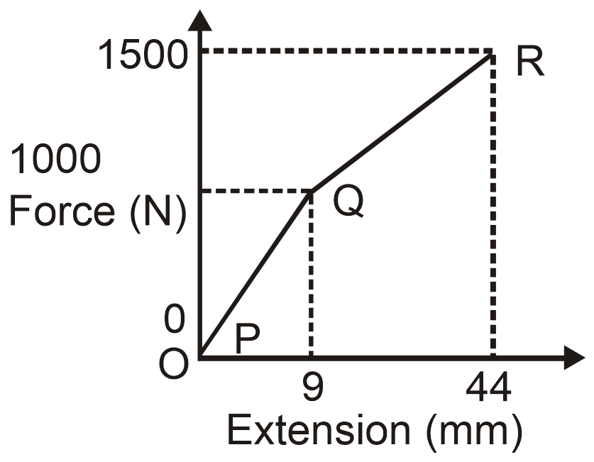 The graph shows the force-extension curve for a steel wire that is ...