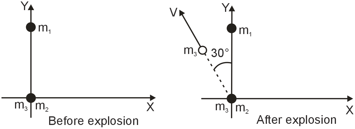 Three equal mass particles m1, m2 and m3 are connected to the ends of a ...