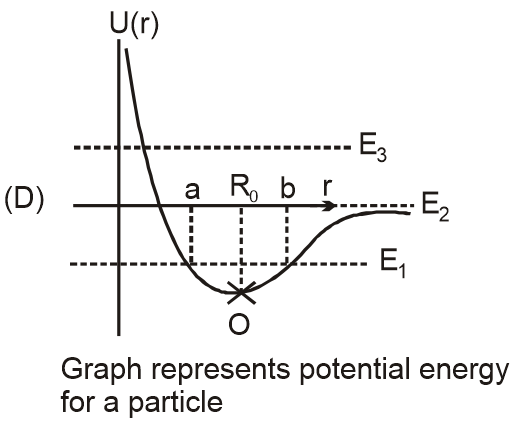 Column I Represents Potential Energy Graph For Certain System Column
