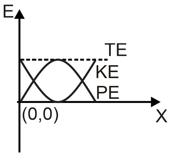 A block of mass m is suspended from a spring. The block oscillates ...