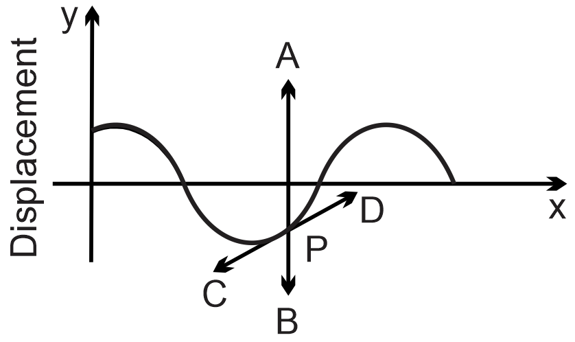 The figure below shows a snap photograph of a simple harmonic ...
