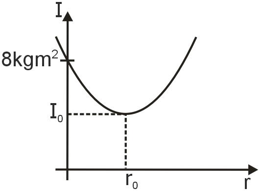 The graph shows the moment of inertia (I) of a uniform rod of mass 1.5 ...
