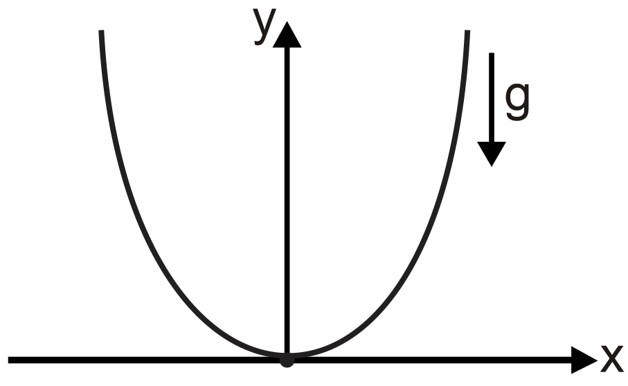 A particle of mass 5 × 10–5 kg is placed at lowest point of smooth ...